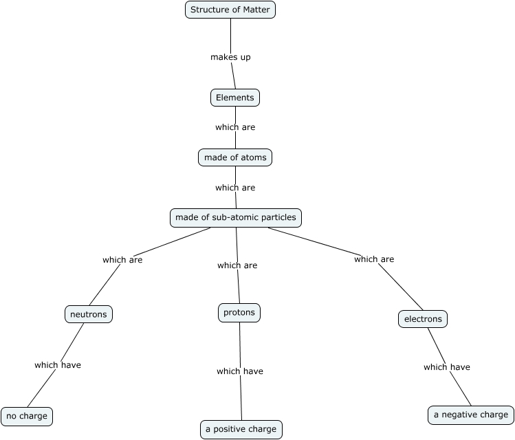 What is the basic structure of matter